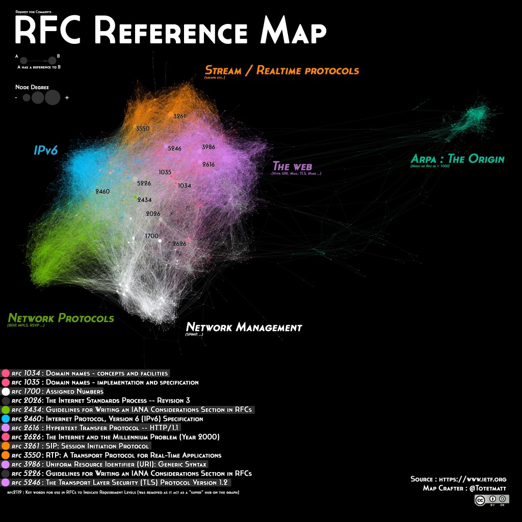 Request for Comments Reference Map – 【囻】Koumin